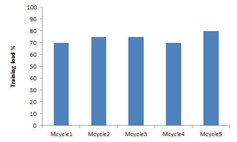 Microcycle – Sportlyzer Academy